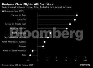 The reason why flight prices will soar in 2025 (CHARTS) - Sigmalive English