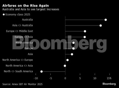 The reason why flight prices will soar in 2025 (CHARTS) - Sigmalive English