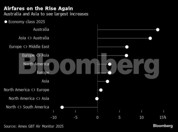 The reason why flight prices will soar in 2025 (CHARTS) - Sigmalive English