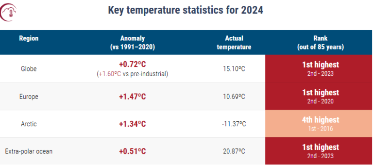 Copernicus Global Climate Report: 2024 warmest year on record ...