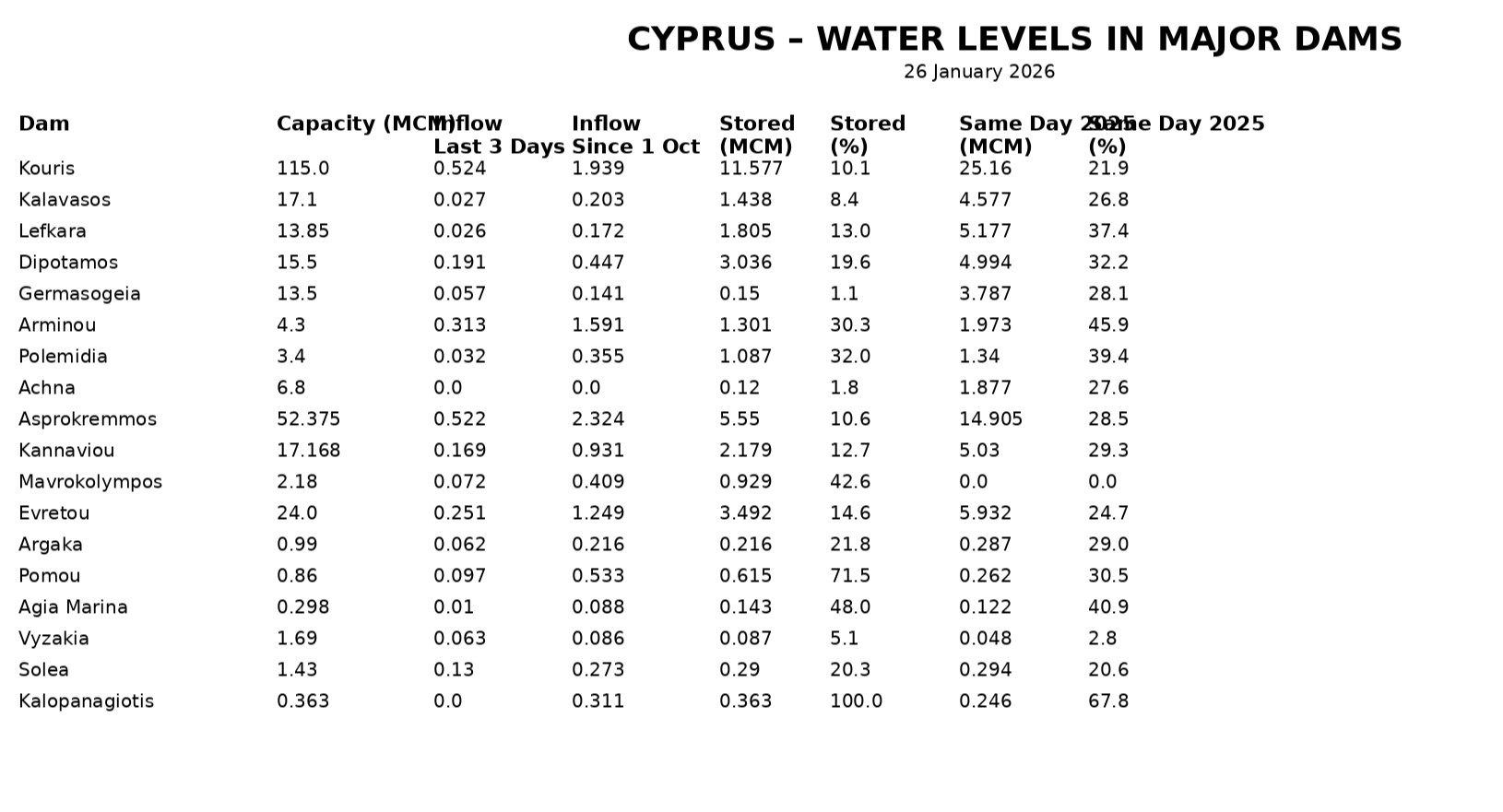 Cyprus dam water levels rise after rainfall - Sigmalive English
